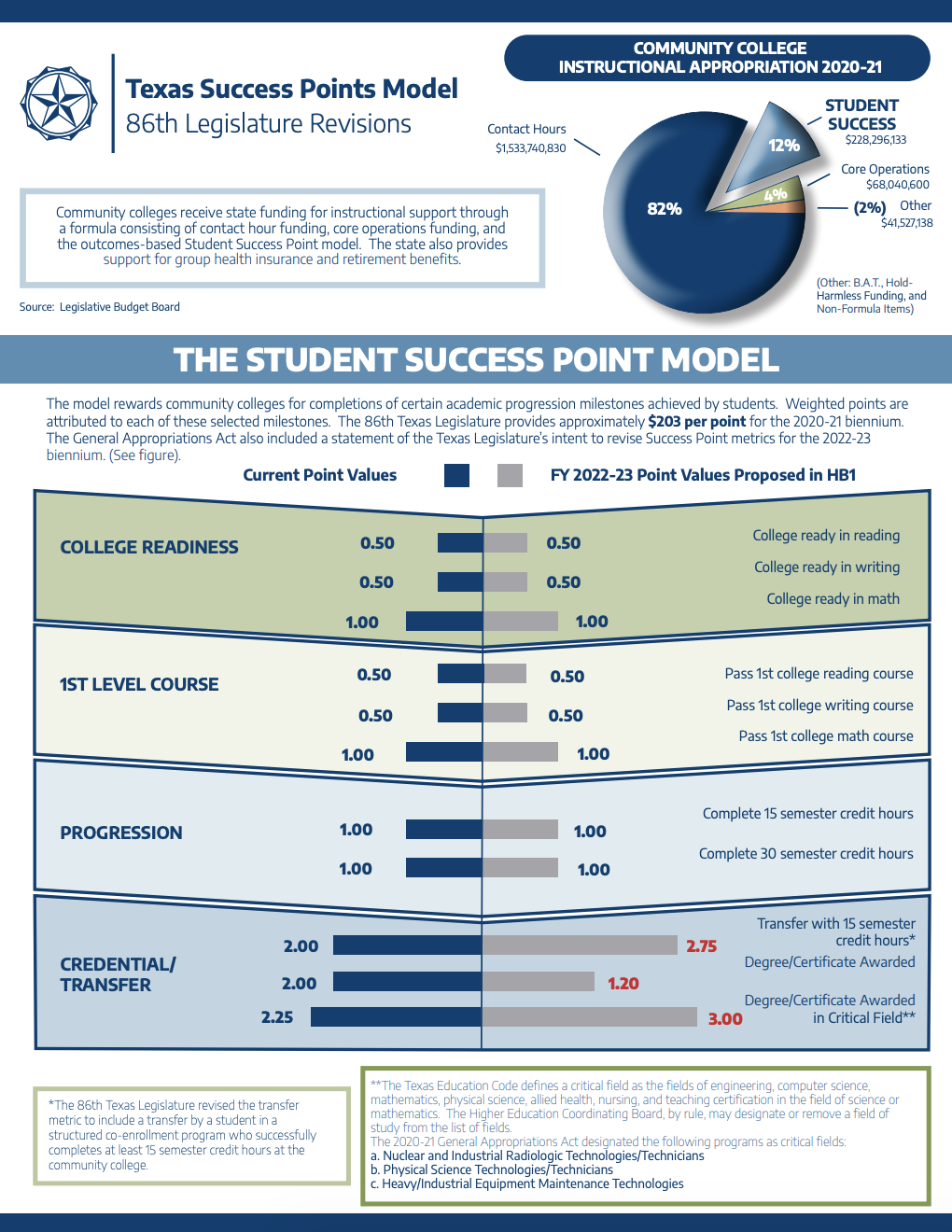 Fact Sheets & Policy Briefs | Texas Association of Community Colleges
