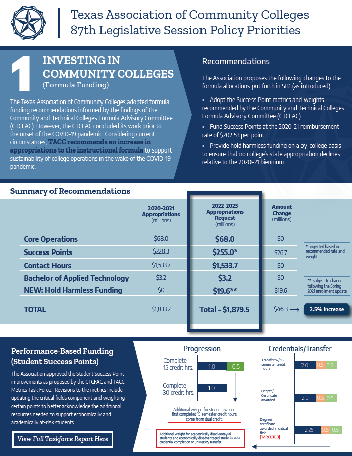 Fact Sheets & Policy Briefs | Texas Association of Community Colleges