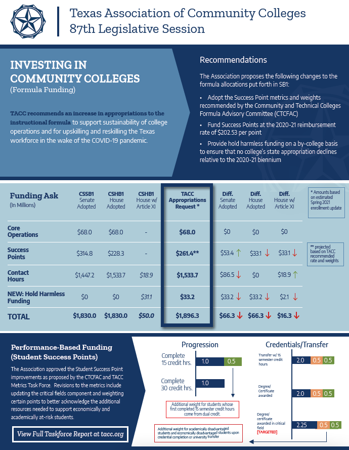 Fact Sheets & Policy Briefs | Texas Association of Community Colleges