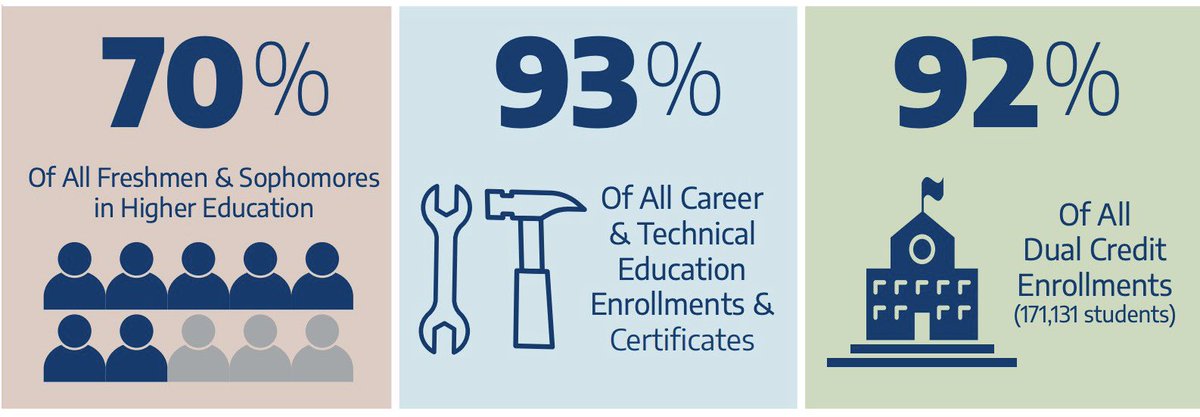 Texas Association of Community Colleges (TACC) | Texas Association of ...